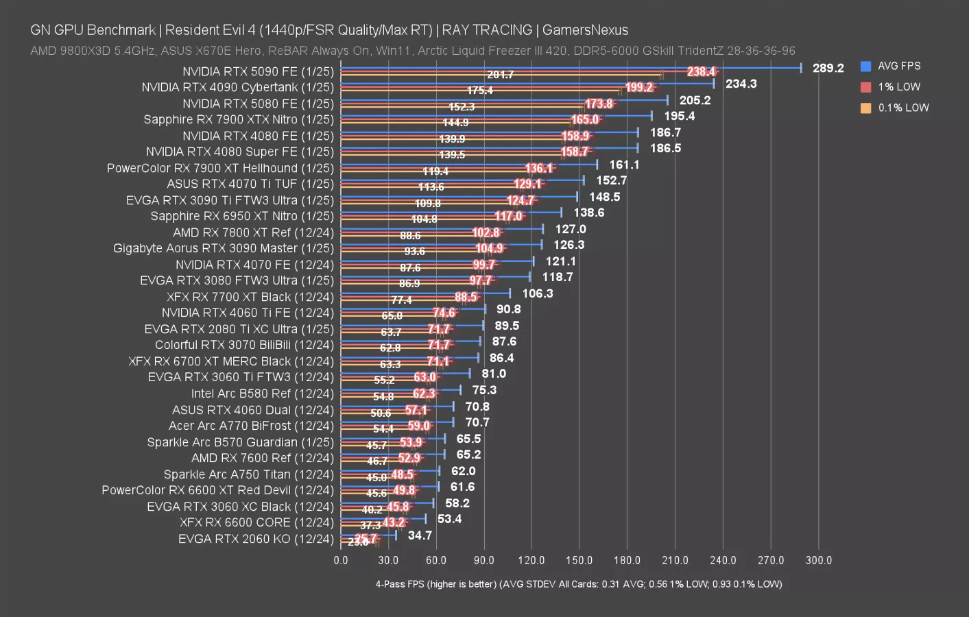 NVIDIA GeForce RTX 5080 Founders Edition Review & Benchmarks vs 5090, 7900 XTX, 4080, & More ...